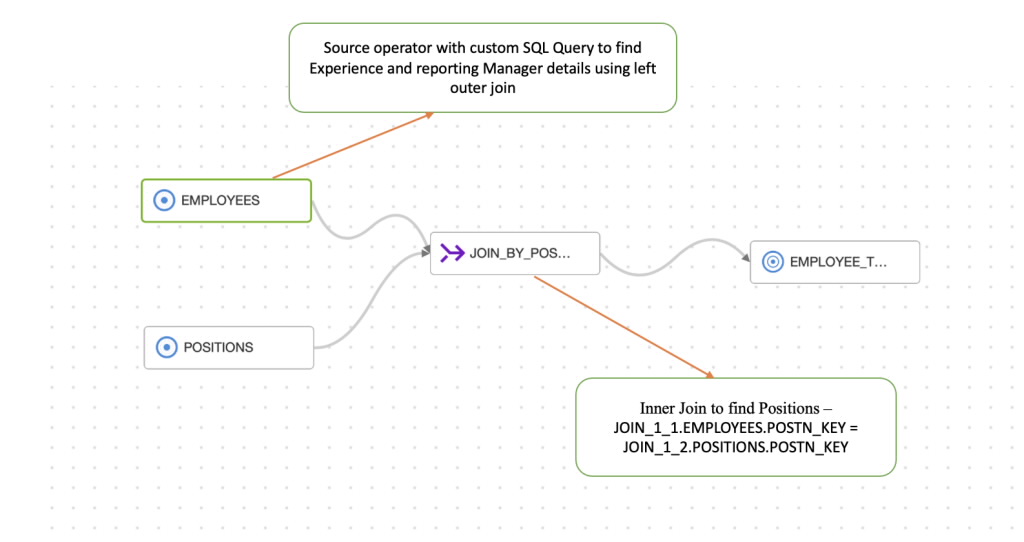 SQL override support in Oracle Cloud Infrastructure (OCI) Data Integration SQL override support in Oracle Cloud Infrastructure (OCI) Data Integration