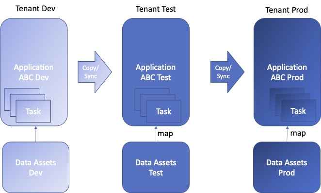 Automating Sdlc With Oci Data Integration