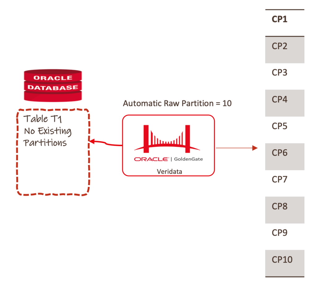 Oracle GoldenGate Veridata Automatic Row Partitioning feature