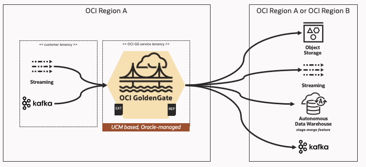OCI GoldenGate now supports MySQL, Apache Kafka, OCI Object Store, and OCI Streaming