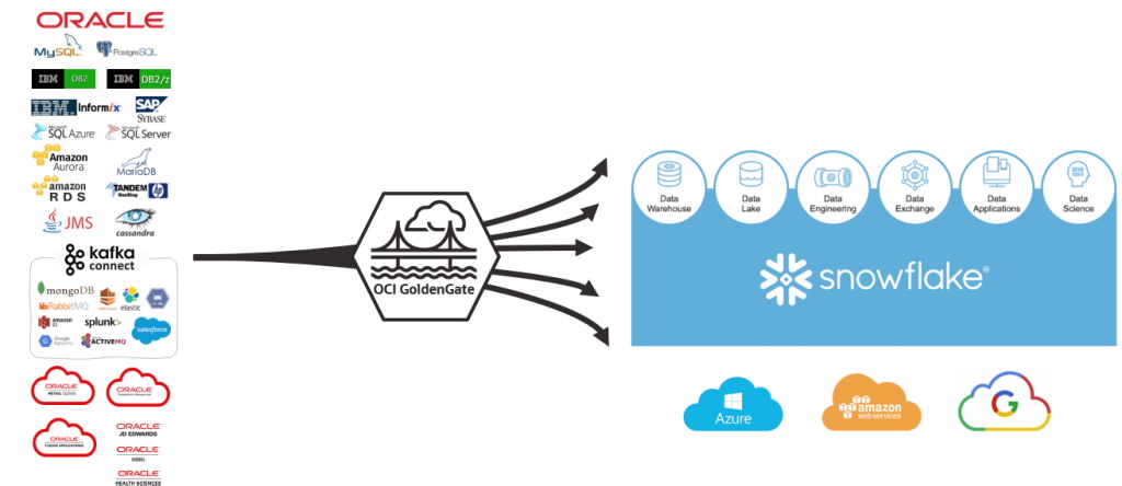 Using Oracle Cloud Infrastructure (OCI) GoldenGate with Snowflake