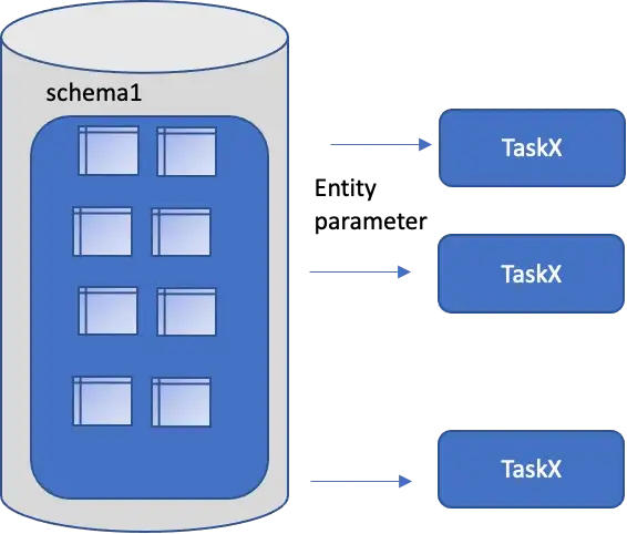 Reusing Tasks in OCI Data Integration - Working Effectively