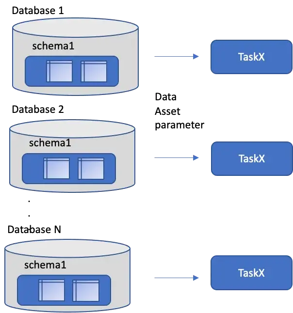 Reusing Tasks in OCI Data Integration - Working Effectively
