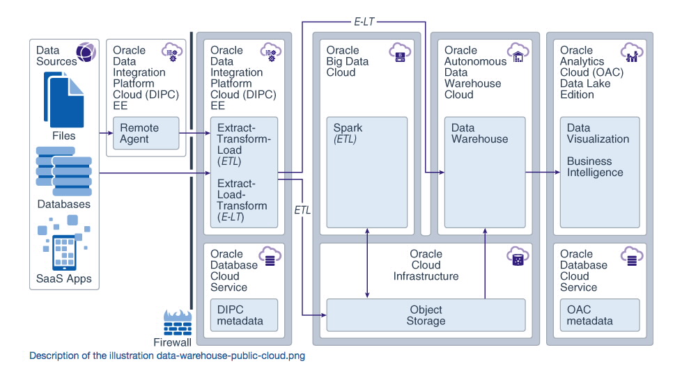 Loading Data Into Oracle Autonomous Data Warehouse Cloud with Oracle data integration