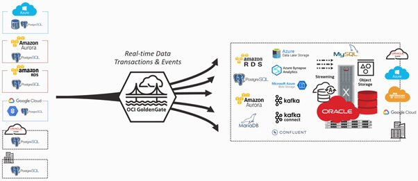 Using Oracle Cloud Infrastructure Oci Goldengate With Postgresql