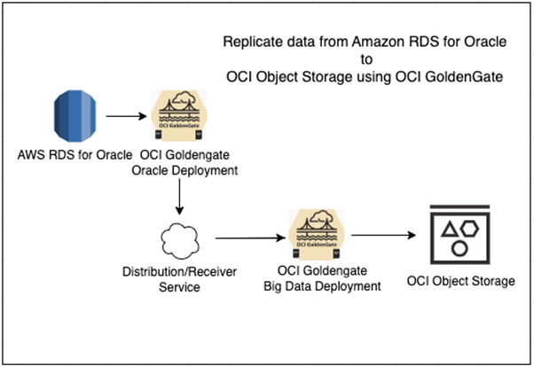 Replicate data from Amazon RDS for Oracle to Oracle Cloud Infrastructure (OCI) Object Storage ...