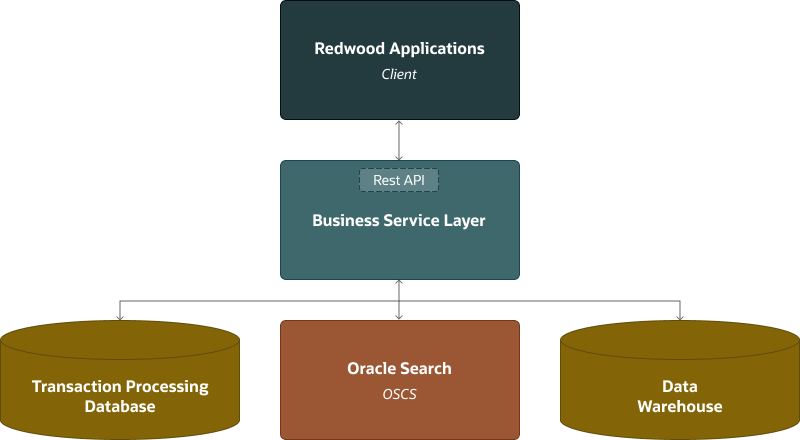 Implement Oracle Search | redwood.oracle.com