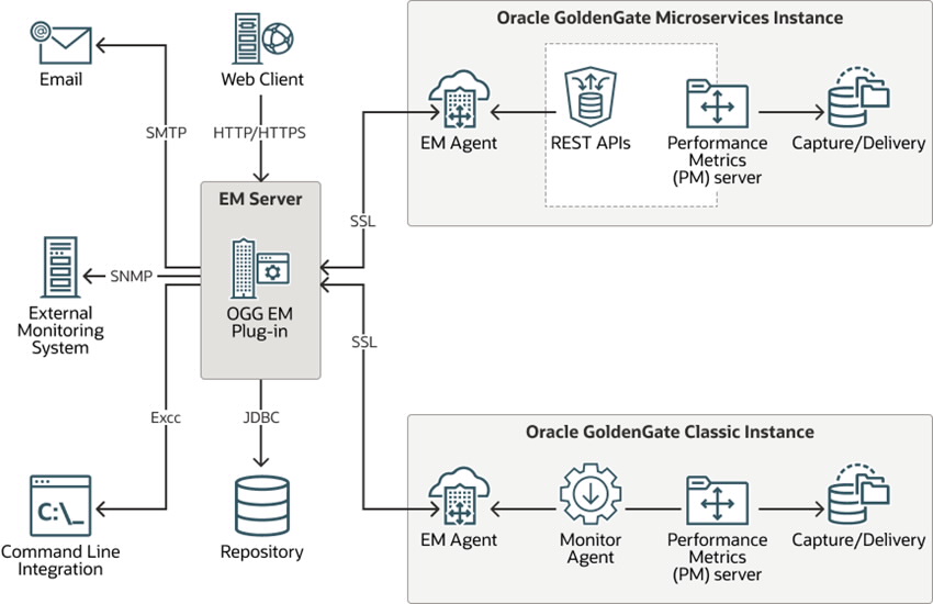 Oracle GoldenGate Enterprise Manager Plug-in Product Tour