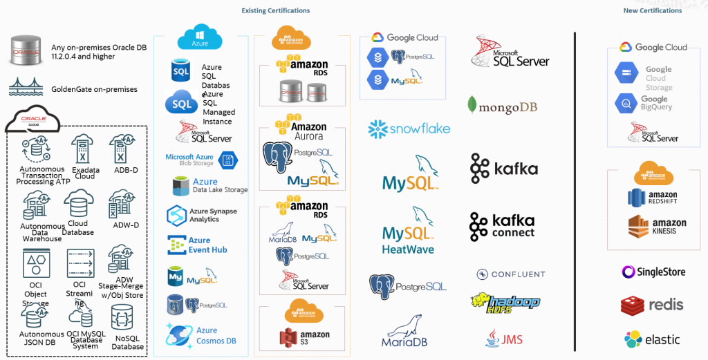 OCI GoldenGate adds support for Google Cloud Storage, Amazon Kinesis, SingleStore, Redis, and more