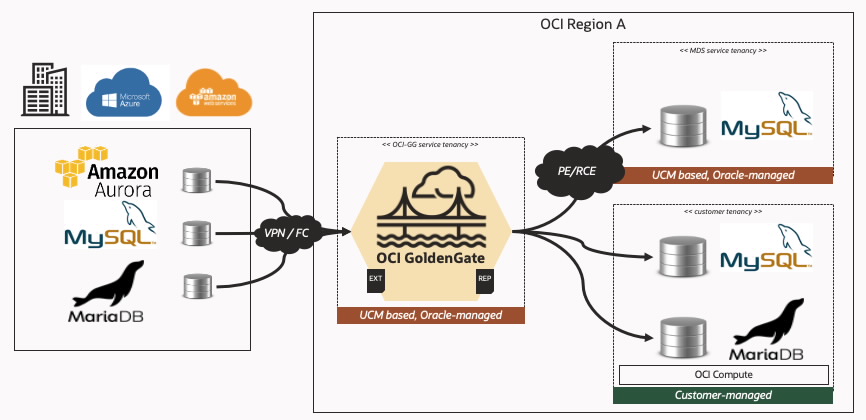 OCI GoldenGate now supports MySQL, Apache Kafka, OCI Object Store, and OCI Streaming