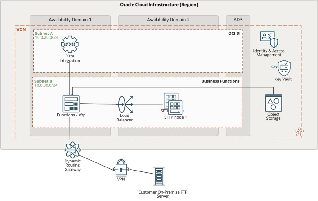 Data Integration and sFTP