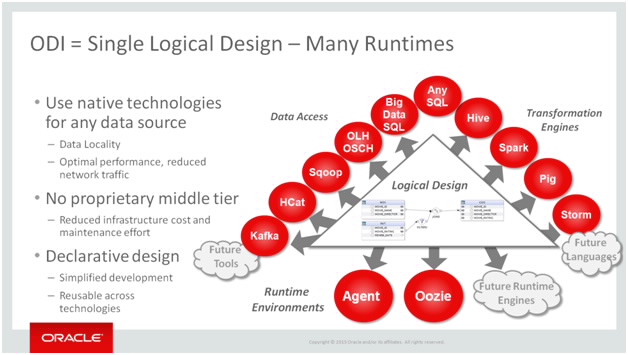 Announcing Oracle Data Integrator Odi 12 2 1 Focus On Big Data And Lifecycle Management