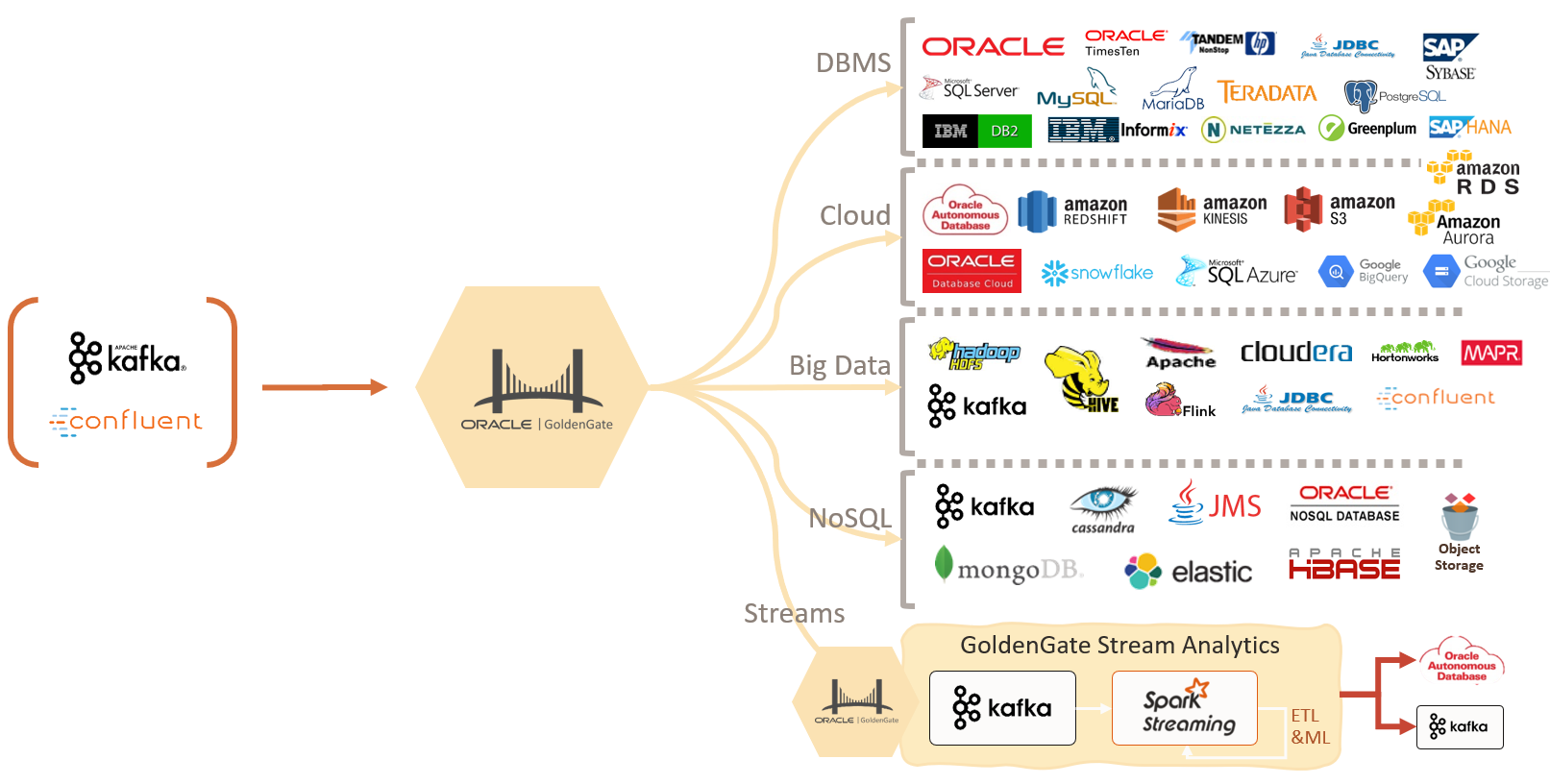 GoldenGate for Big Data 21.3.0.0.0 is now available